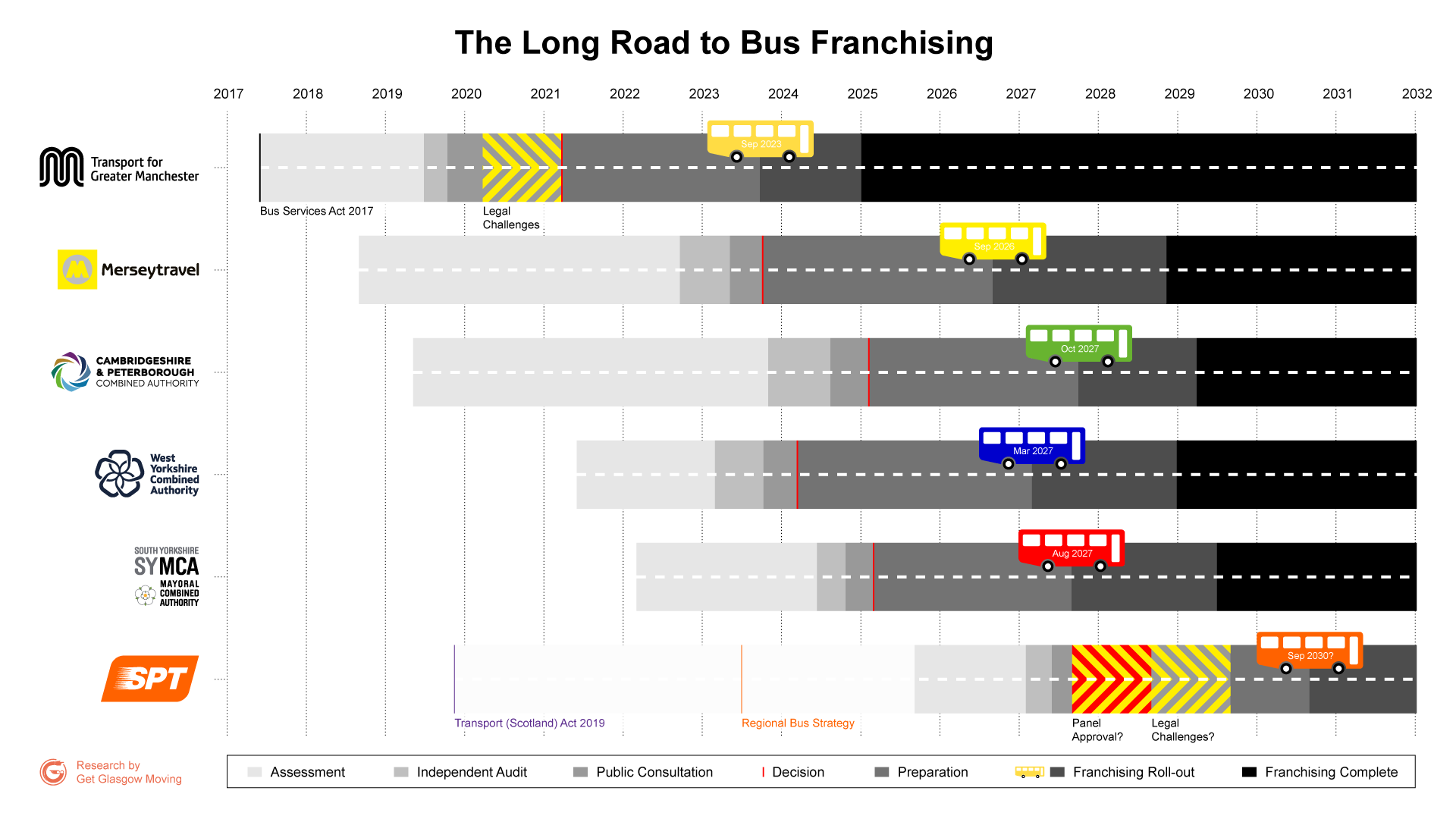 The Long Road to Bus Franchising - Get Glasgow Moving